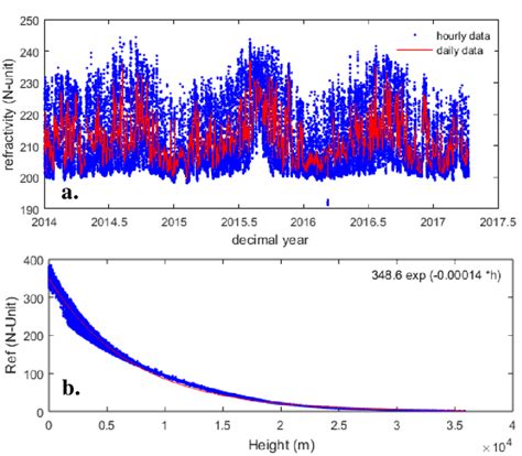 5 A The Hourly Time Series Of The Refractivity Of Atmosphere At The