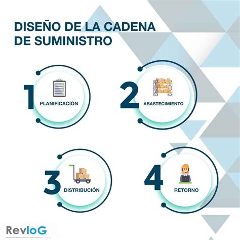 7 Fases De La Cadena De Suministros Cadena De Suministro Disenos De