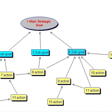 sample hierarchical cognitive map showing strategic goal at the top