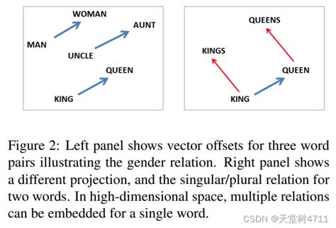 Word2vec 原理及实现wore2vec实现 Csdn博客