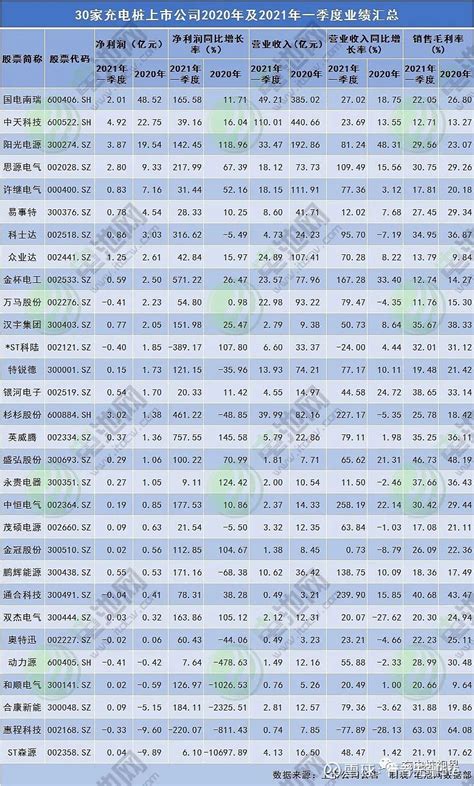 30家充电桩上市公司业绩大pk 通过资本市场的表现也能够发现，随着电动汽车快速发展，充电行业再次迎来发展风口，充电桩等充电基础设施建设必然会