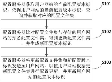 a configuration update method and device eureka patsnap