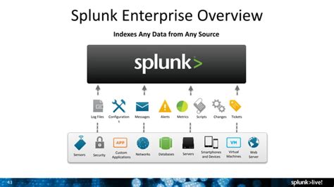 Splunk In Integration Testing Pptx Computing Technology And Computing