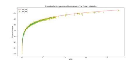 Github Dimasjacksonsupernovae Analysis With Mcmc Data Analysis Of 1701 Supernovae Distances