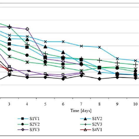 Changes In Oxidation Reduction Potential Across Variants Download Scientific Diagram