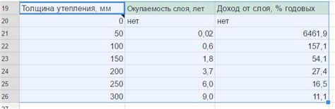 Расчет эффективности утепления стен дома