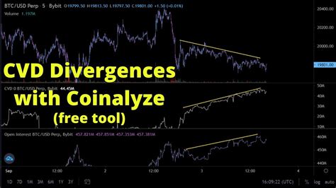 Free Tool For Cvd Divergences Coinalyze Youtube