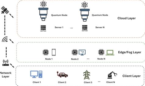 محاسبات ابری کوانتومی روندها و چالش ها نت سیمولیت
