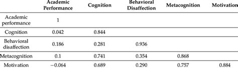 Discriminant Validity Of The Constructs Of The Causal Model When The