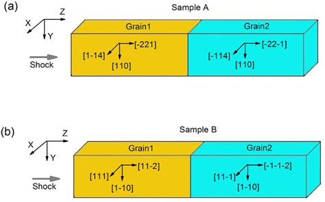 Schematic Configuration Of Iron Bicrystals A Sample A With Σ9 221 Download Scientific