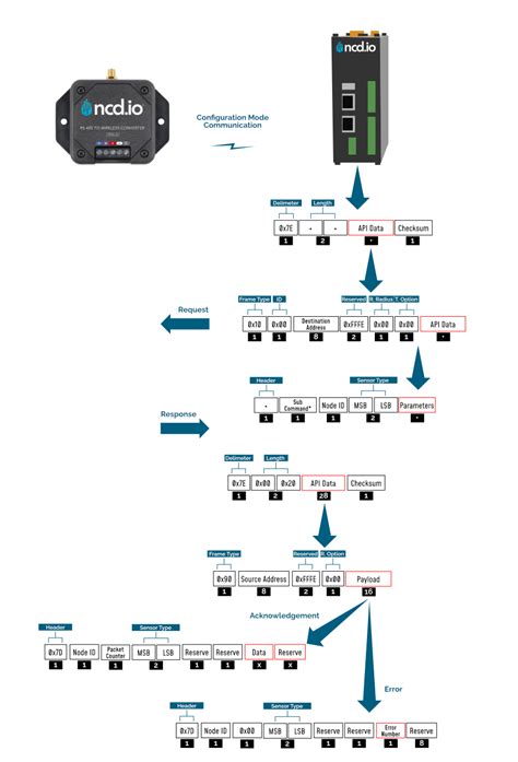 Industrial IoT RS485 To Wireless Converter API Overview NCD Io