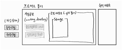 [github 깃허브] git에서 커밋이란 commit 을 넘나드는 파일상태