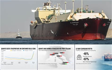 Crisi Nel Mar Rosso Calano I Traffici Commerciali Ma Limpatto Sui