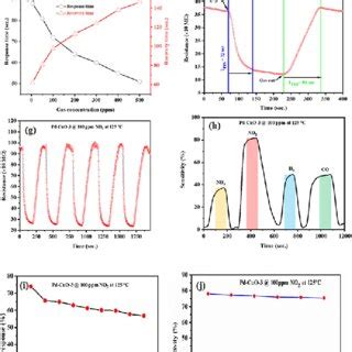 A Voltagecurrent Graph Of Pd CuO 3 Sensors In 100 Ppm NO 2 Gas And Download Scientific
