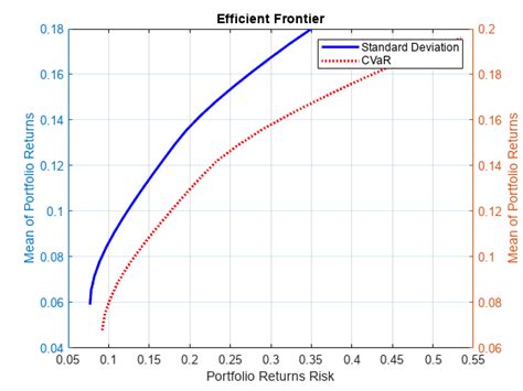 Plotfrontier Plot Efficient Frontier Matlab