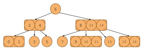 Lab Balanced Search Trees Cs Bl Summer