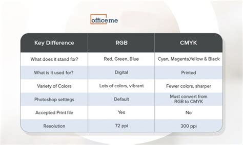 Rgb Vs Cmyk What Are The Differences Officeme