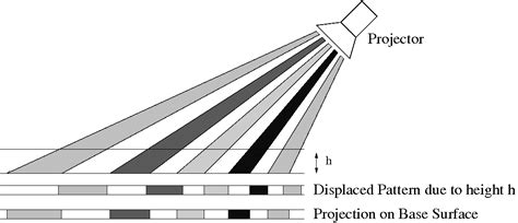 Projected Texture For D Object Recognition