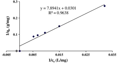 Linearized Langmuir Isotherm For The Crvi Adsorption Onto The Cb