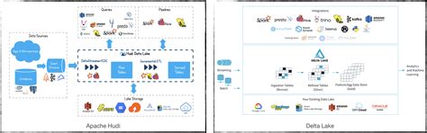Data Engineering In Storage And Access
