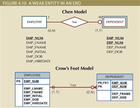 An Illustration Of A Weak Entity In An Er Diagram