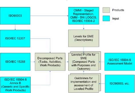 Figure 1 From Applying ISO IEC Software Engineering Standards In Small Settings Historical