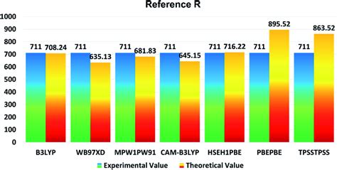 Comparison diagram of λmax of R between experimental and theoretical Download Scientific