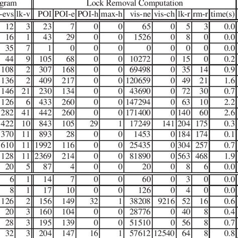 Results Using Lock Removal To Improve Symbolic Analysis Mem Means