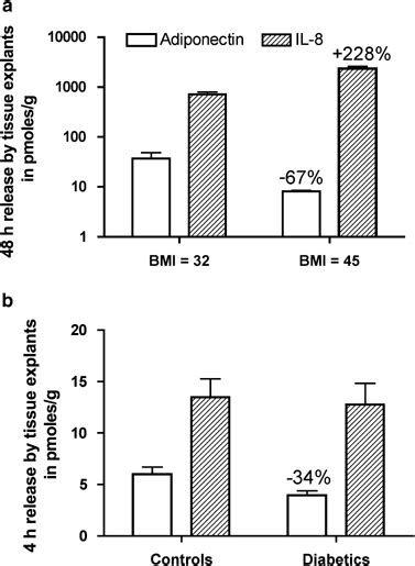 Regulation Of Adiponectin Release And Demonstration Of Adiponectin Mrna
