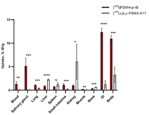Biodistribution Of [ 123 I]psma P Ib And [ 127 Lu]lu Psma 617 In Cd1 Download Scientific