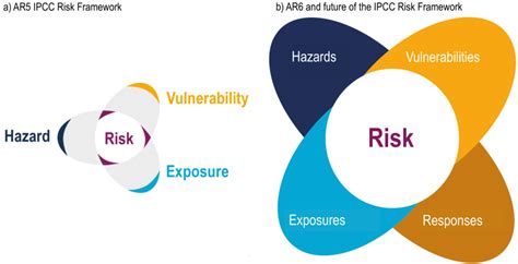 The Ipcc Risk Framework A An Explicit Risk Framing Emerged In The Download Scientific Diagram
