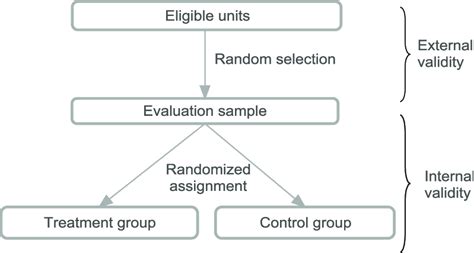 3 Random Sampling And Randomized Assignment Of Treatment Source Download Scientific Diagram
