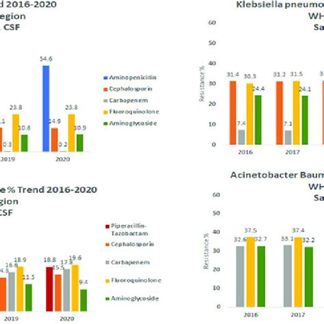 Resistance Trends Of Priority Pathogens In Who European Regions Over Download Scientific