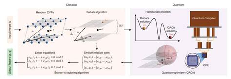 Researchers Break Rsa Algorithm With A Quantum Computer