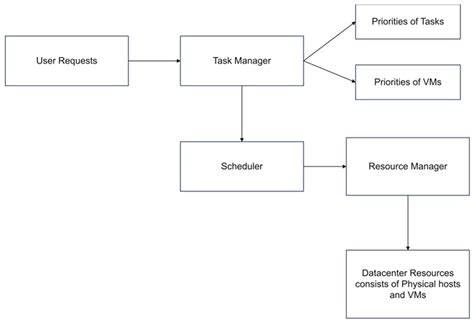 Sensors Free Full Text Prioritized Task Scheduling Algorithm In
