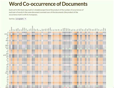 Word Co Occurrence Of Documents