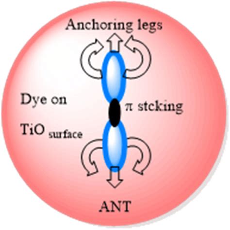 Graphical Representation Of Ant Like Dye Holding Tio Molecule