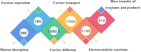 Six Elementary Steps During Photocatalytic Overall Water Splitting