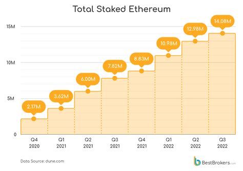 total staked ethereum surpasses 14 million in q3 amid 64 decline in price