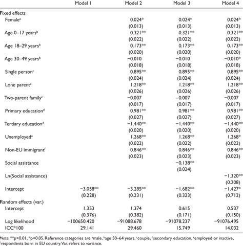 Random Intercept Multilevel Logistic Regressions Of Material
