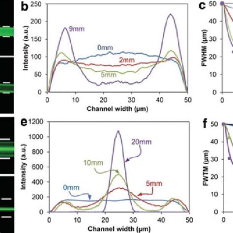 Surface Acoustic Wave Microfluidic Device A Single Surface Acoustic Download Scientific