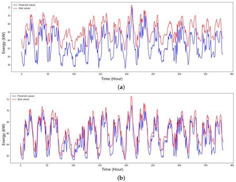 Comparative Analysis Of Data Driven Algorithms For Building Energy Planning Via Federated Learning