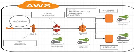 aws cloudfront（cdn）的使用系列之三——实战及ssl证书的问题 aws cloudfront ssl csdn博客