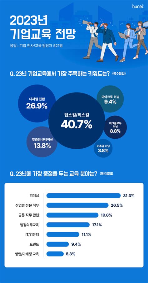 휴넷 ‘2023 기업교육 전망 설문 결과 직원 업스킬·리스킬 가장 주목”