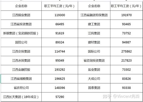 江西有哪些企业工资待遇比较好的 知乎
