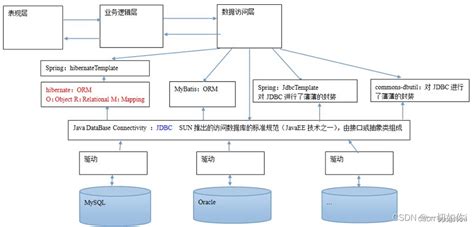 Mybatis框架简介 Csdn博客