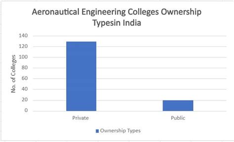 Top Aeronautical Engineering Colleges In India Fees Courses