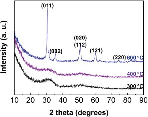 Xrd Patterns Of The Spin Coated Thin Zro 2 Films Post Annealed At 300