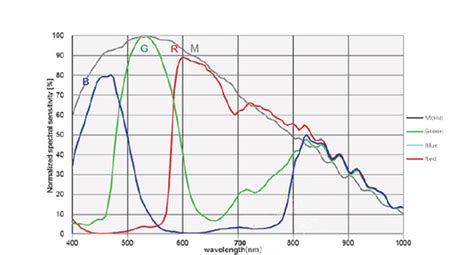 Sony Imx455 Industrial Cameras Specs Prices And Lens Selection