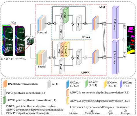 Adaptive Learnable Spectralspatial Fusion Transformer For Hyperspectral Image Classification